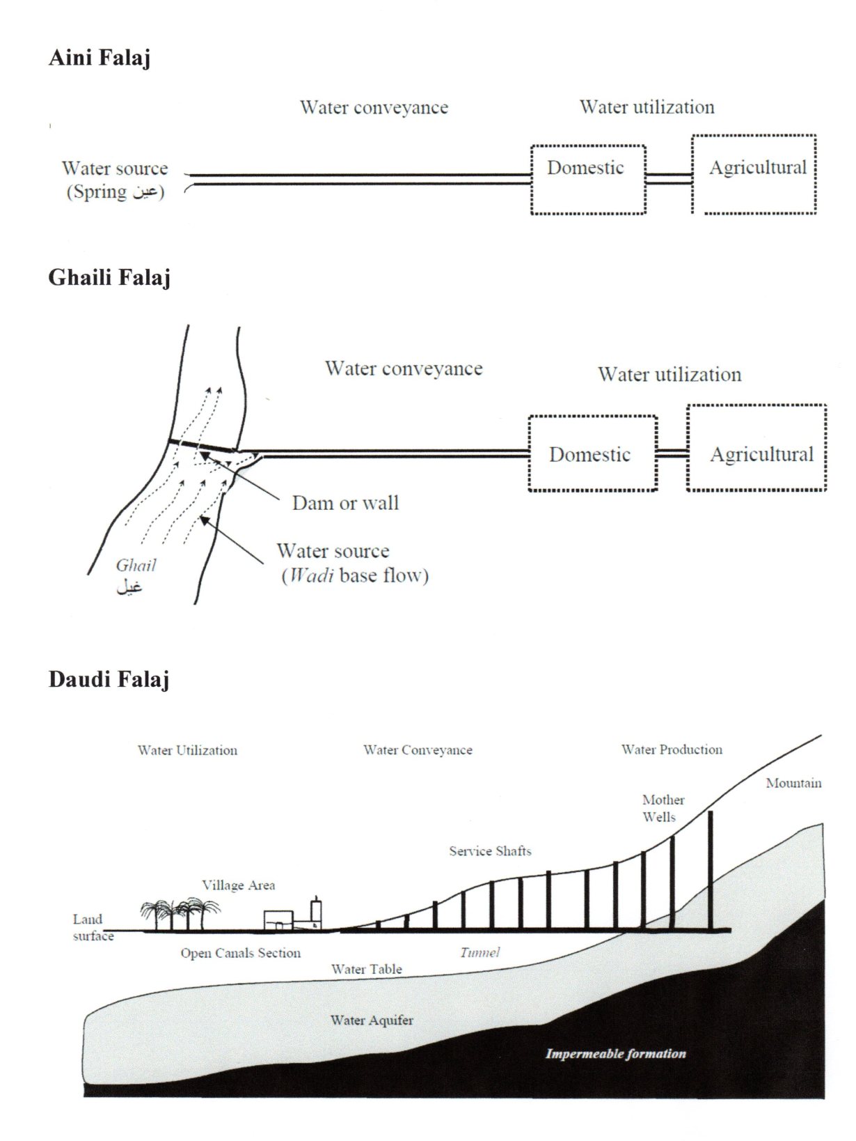 Aflaj in Oman | ancient water technologies