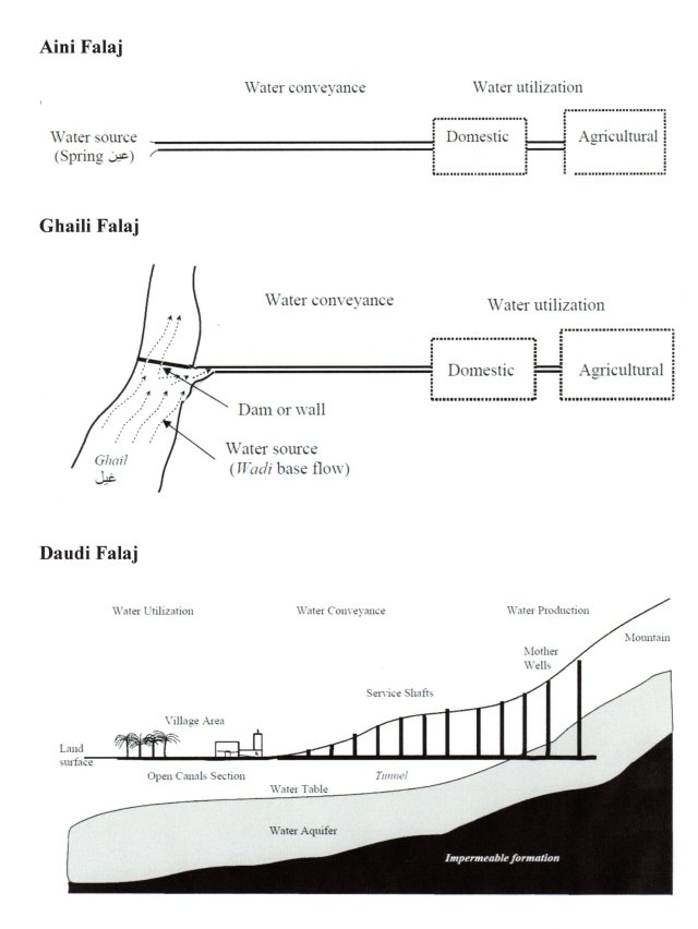 Aflaj in Oman | ancient water technologies
